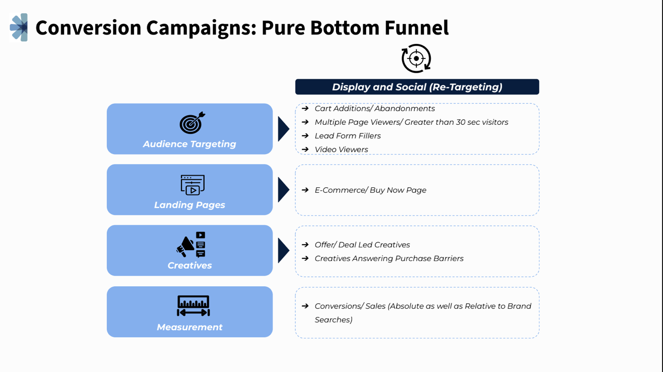 Atomberg’s Performance Choices Across the Funnel - Blume
