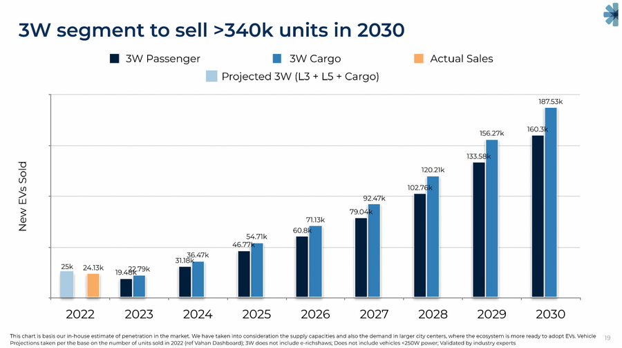 EV adoption in India is happening at a faster pace than you think ...