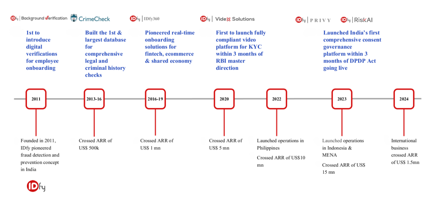 How IDfy Built India’s Digital Trust Platform | Founder Story of Ashok ...