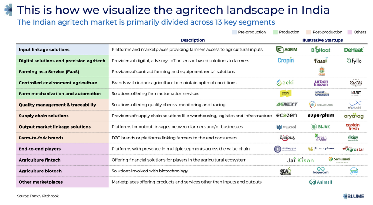 Building Agritech for India | Agritech Bluprint - Blume