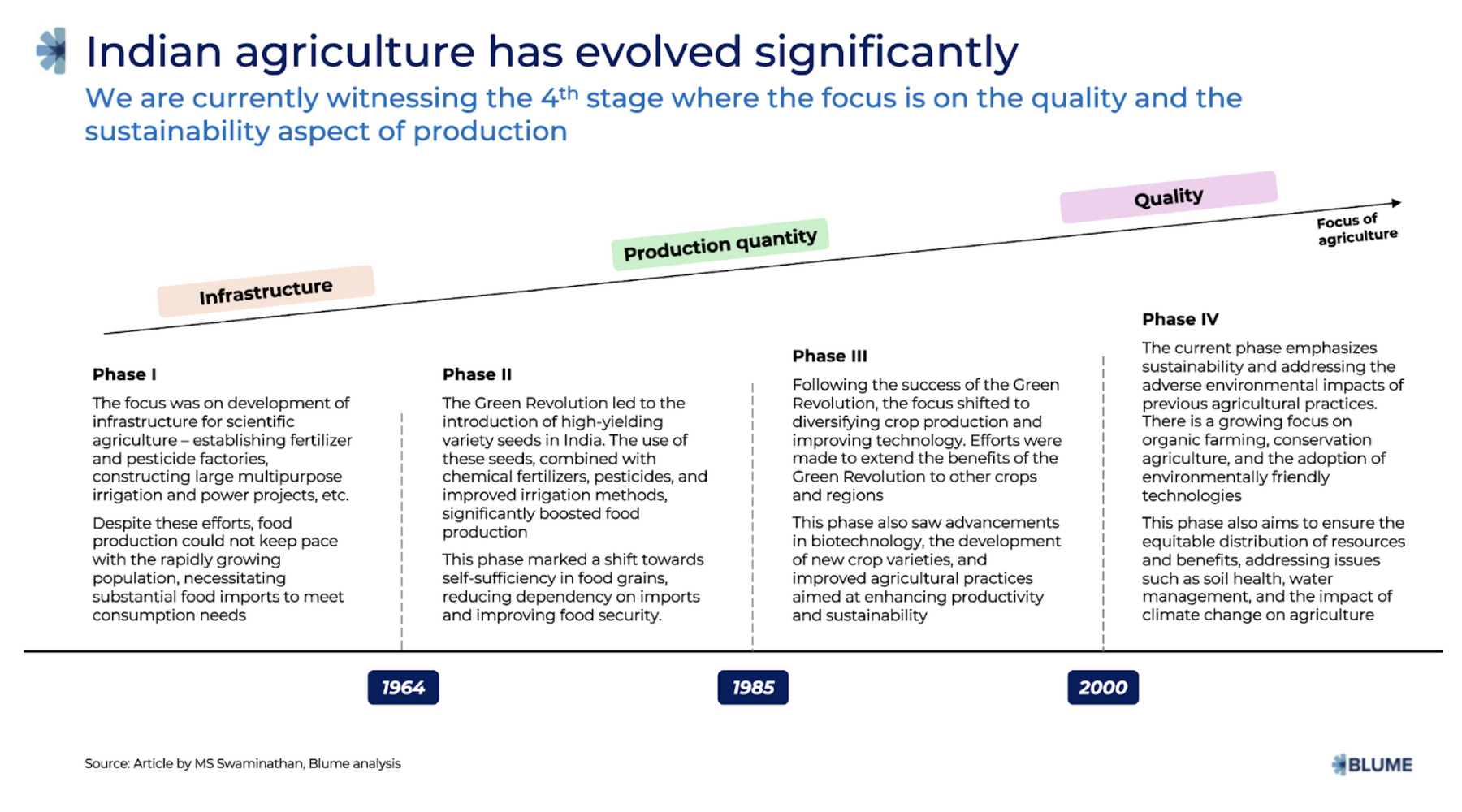 Building Agritech for India | Agritech Bluprint - Blume