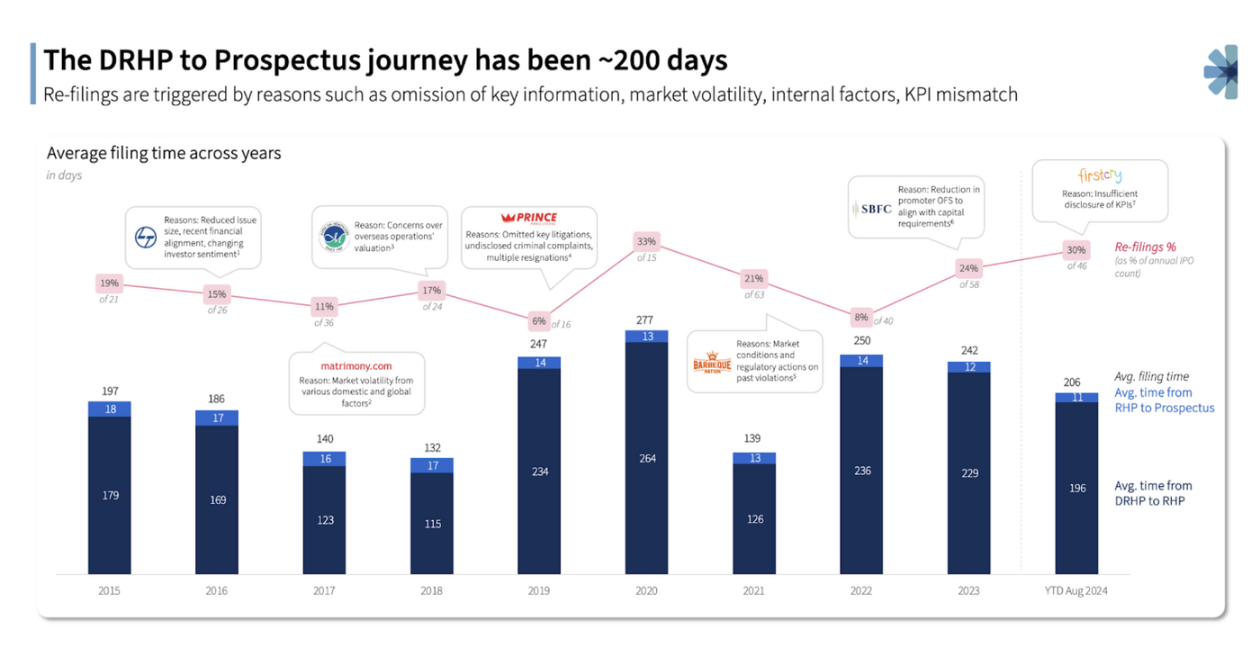 Insights from a decade of Indian Mainboard IPOs - Blume