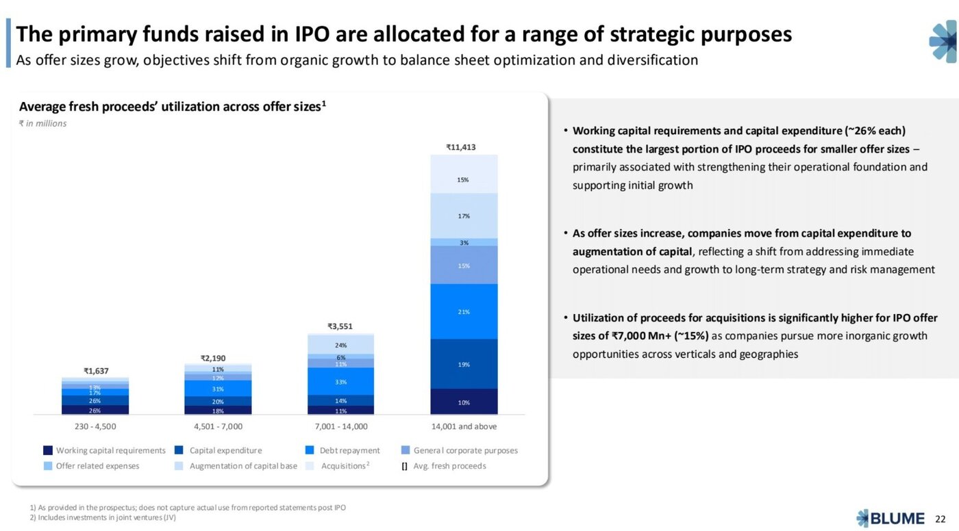 Insights from a decade of Indian Mainboard IPOs - Blume