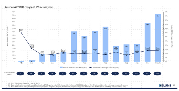 Learnings from Indian SME IPOs since the inception of the SME Exchange ...