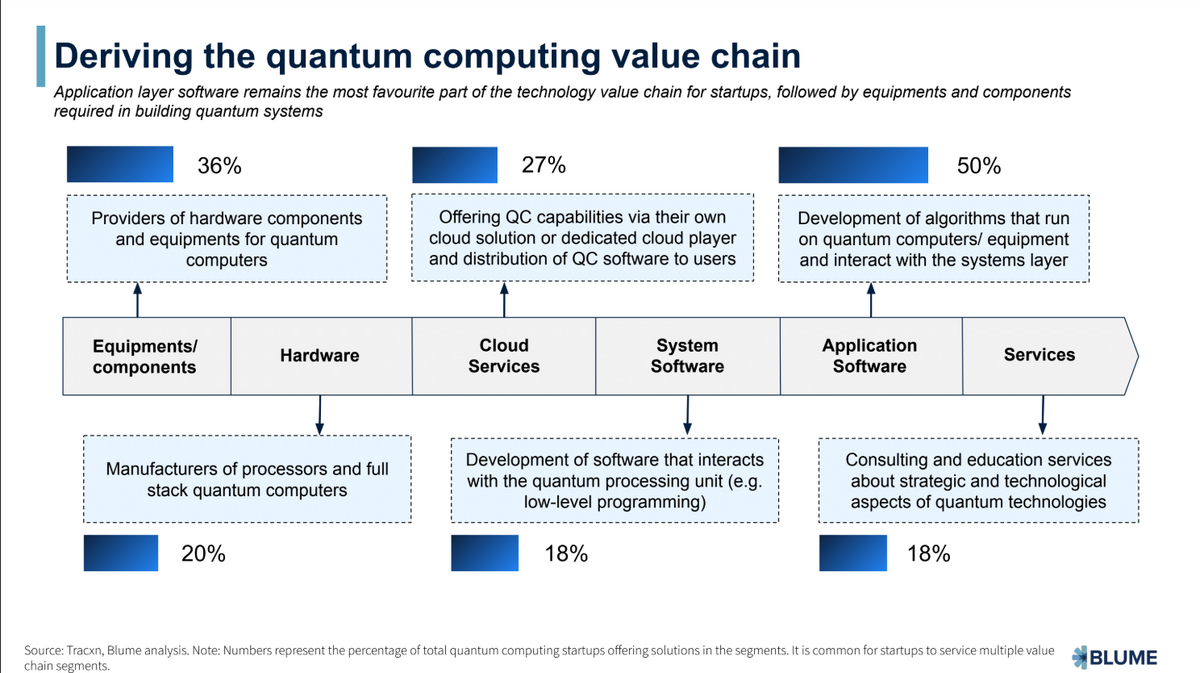 Quantum Computing Bluprint - Blume